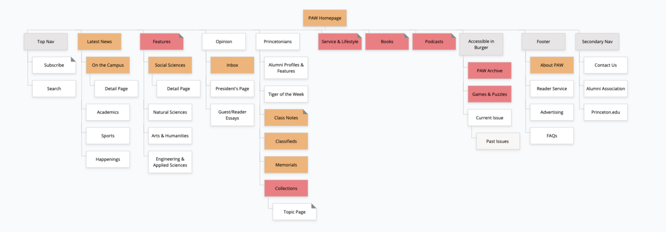 What is a Sitemap in Web Design? | Electric Kite